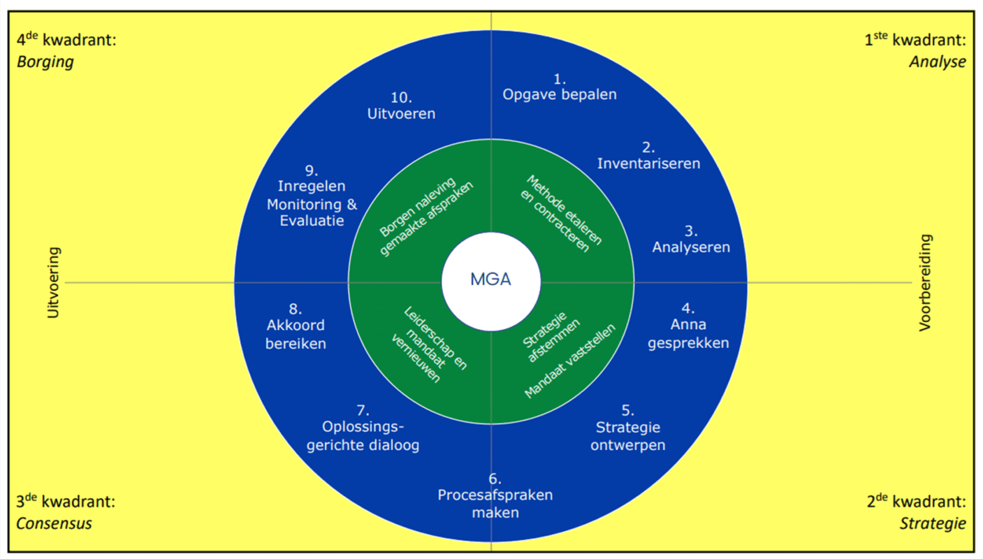 Bereiken van consensus met de Mutual Gains Approach - Platform31 ...
