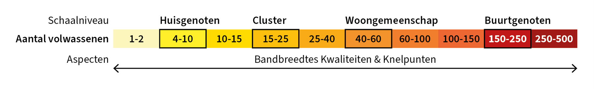 Schaalniveaus toepassen in geclusterde woonvormen - Platform31 | Kennis ...